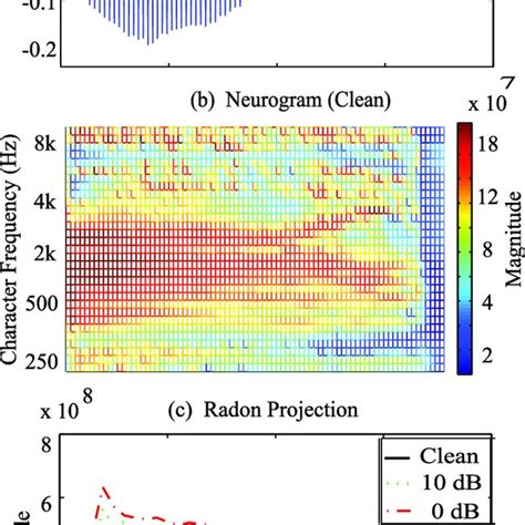 Neurogram Based Feature Extraction For The Proposed Method A A Download Scientific Diagram