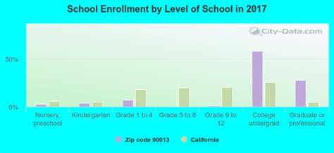 90013 Zip Code Los Angeles California Profile Homes Apartments Schools Population