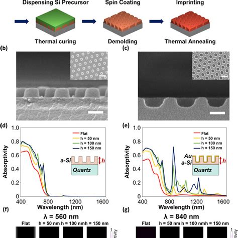 Monolithic Integration Of 2d Submicron Patterns Into A Si Films A