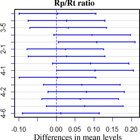 Tukey Test Results For Rp Rt Ratio Parameter Download Scientific Diagram