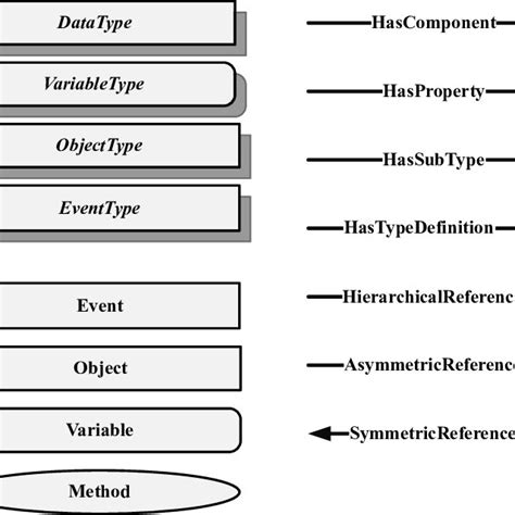 A Opc Ua Node Structure Attributes Describe A Node While References