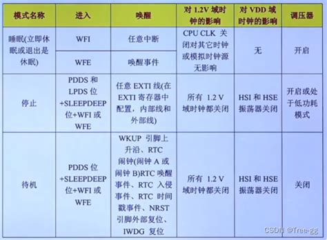 20 freertos低功耗模式 freertos 低功耗 csdn博客