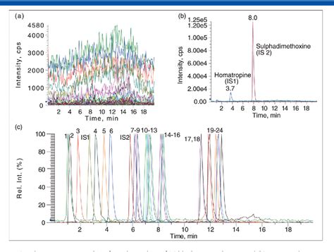 Figure 2 From Development And Validation Of An Esi Lc Msms Method For Simultaneous