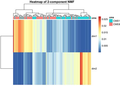 112 Matrix Factorization Methods For Unsupervised Multi Omics Data Integration Computational