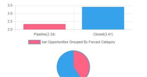 Salesforce Stuff Using Chartjs In Lightning Components