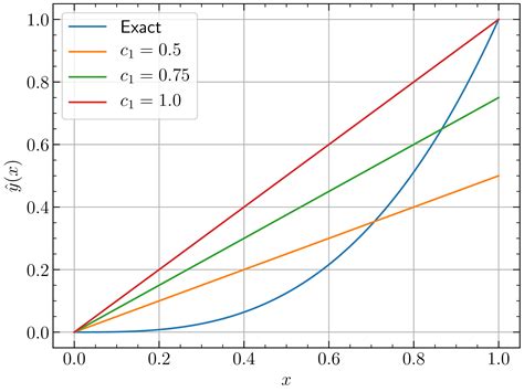 Method Of Weighted Residuals • D V J