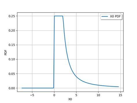 Transform A Distribution — Openturns 1 22 Documentation