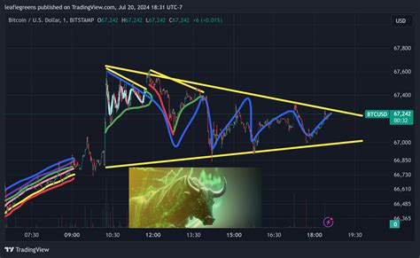 BITSTAMP BTCUSD Chart Image By Leafiegreens TradingView