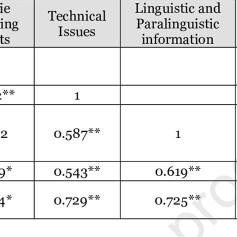 Results Of Pearson Correlation Download Scientific Diagram