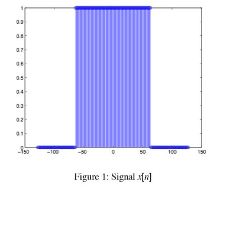 Solved Use Equation 1 To Implement Discrete Fourier Transform For The Foll Tutorbin