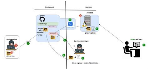 Devops Githubactions Aws Softwaredevelopment Webdeployment