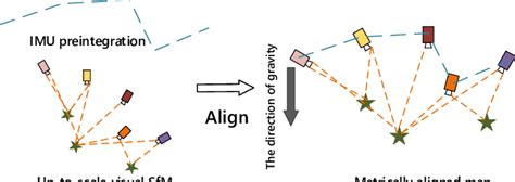 illustration of the visual inertial alignment process for