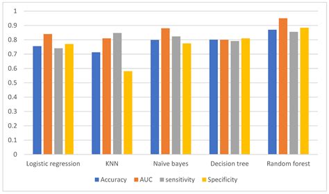 Algorithms Free Full Text Prediction Of Customer Churn Behavior In The Telecommunication