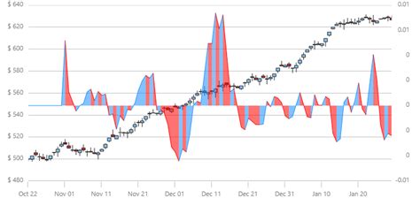 Financial Indicators Infragistics Windows Forms™ Help