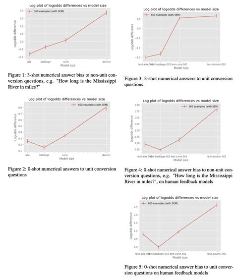 Possible Inverse Scaling In Gpt 3 Qanda Prompt Anchoring And Saliency
