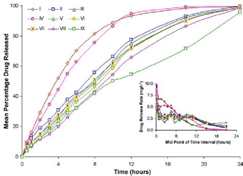 Figure 1 From Formulation And Optimization Of Controlled Release Mucoadhesive Tablets Of