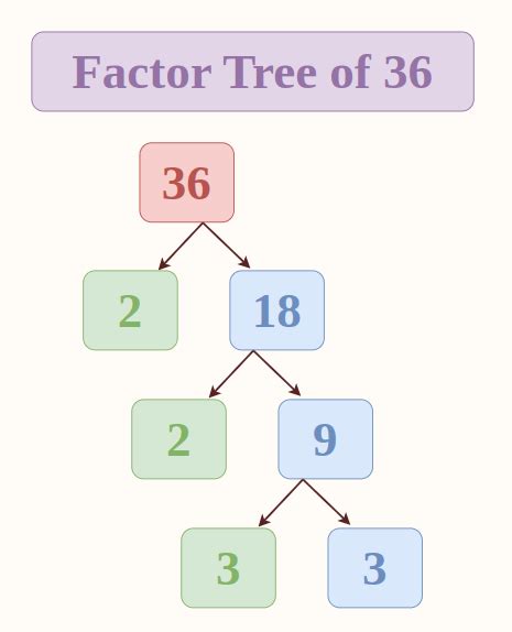 Factors Of 36 Geeksforgeeks