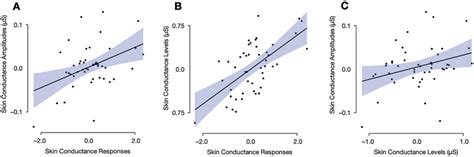 correlation plots depicting the relationship between the skin