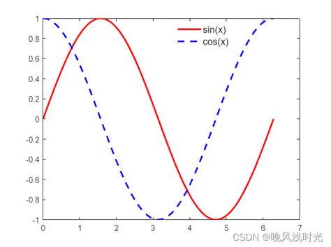 Matlab 图例matlab图例 Csdn博客