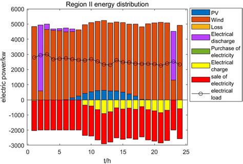 Frontiers Two Stage Optimization Of Hydrogen And Storage Coordination For A Multi Region
