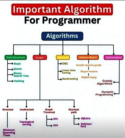 Sourov Talukder On Linkedin Programming Coding Python Dsa