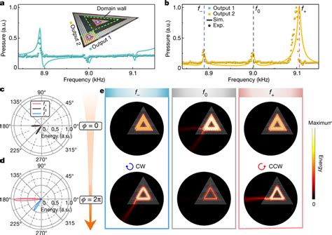 Routing Of Amplified Topological WG Modes A B Simulated Curves And Download Scientific
