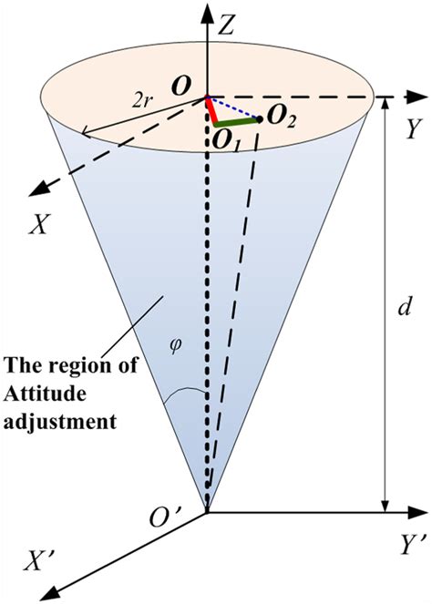 region of attitude adjustment download scientific diagram