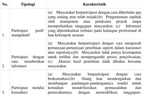 Teori Partisipasi Masyarakat KAJIAN PUSTAKA