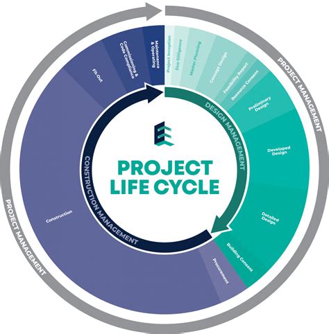 Project Life Cycle Envision Eighty