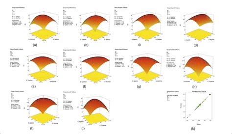 response surface plots of interaction between process variables in
