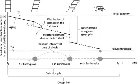 Seismic Cycle Representation For A Structure Subjected To Aging And