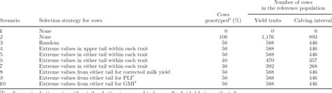 Strategies For Cow Selective Genotyping With The Number Of Cows In The Download Table