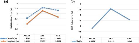 A Rms Errors Comparison Of Latitude And Longitude B Rms Error Download Scientific Diagram