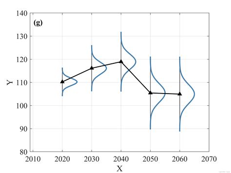 【matlab基础绘图第11棒】绘制垂直正态分布密度曲线 Matlab 垂直每一层的谱分布 Csdn博客
