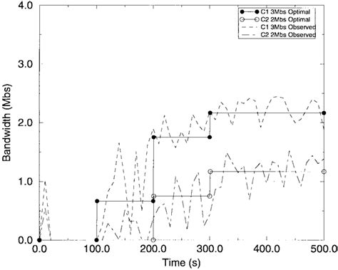 Tcp With Integrated Packet Marking A Total Bandwidths B Marking