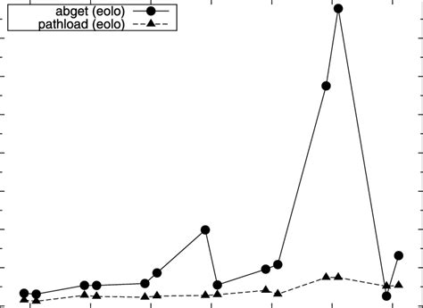 Execution Time Of The Estimation Tools Simultaneous Executions Eolo