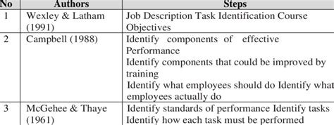 Approaches To Conducting Task Analysis Download Scientific Diagram