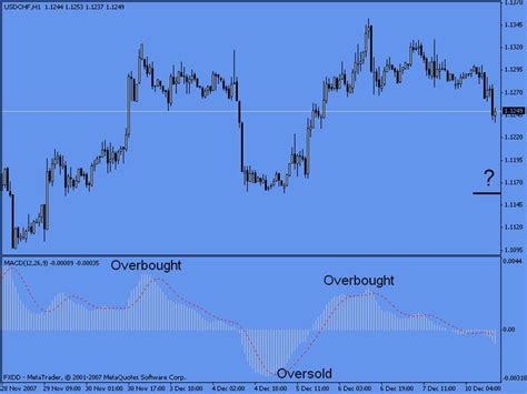 Learn Easy Forex Trading Technical Analysis Technical Indicator