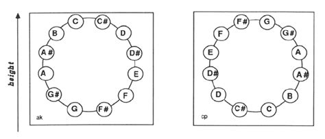 Orientations Of The Pitch Class Circle With Respect To Height Derived Download Scientific