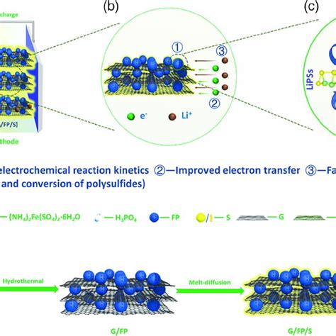 A UVvis Absorption Spectra Of The Li2S6 Solution Before And After Download Scientific Diagram