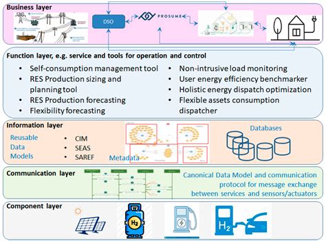 Energies | Free Full-Text | Key Aspects and Challenges in the Implementation of Energy Communities