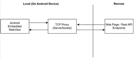 Android Java Serversocket Accept Call Missing Or Queuing Connections
