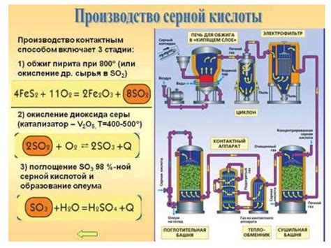 Производство серной кислоты - презентация онлайн