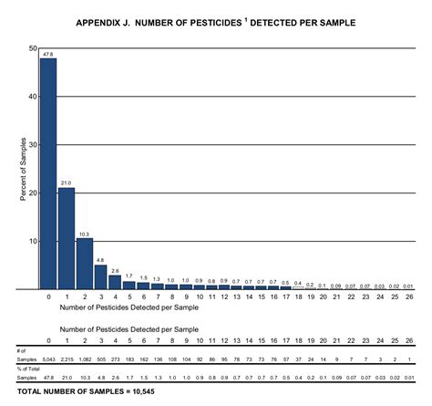 Pesticides In Food Graph