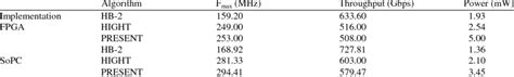 Throughput And Power Comparison Of Ciphers In Sopc And Fpga Download