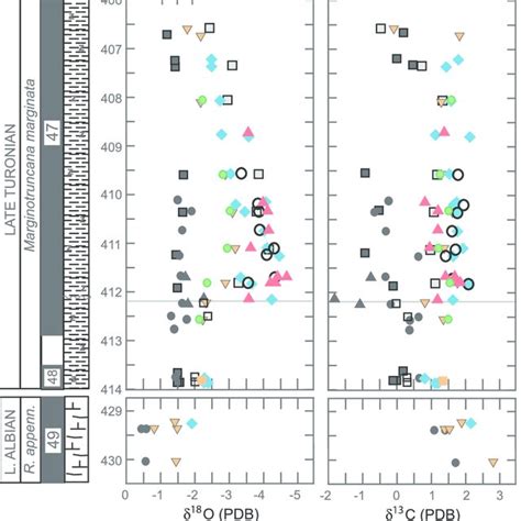 Oxygen And Carbon Isotope Data For Dsdp Site 511 Cores 47 1 Through Download Scientific