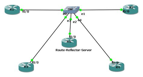 Bgp Site Of Origin Soo Configurations