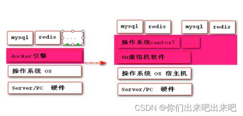 Docker从入门到上天系列第二篇：docker与传统虚拟机对比 Csdn博客
