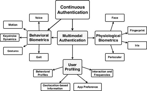 Biometric Based Authentication Modalities Are Categorized Into