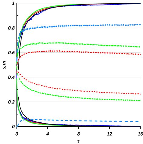 time evolution of the clustering area decreasing curves and mass